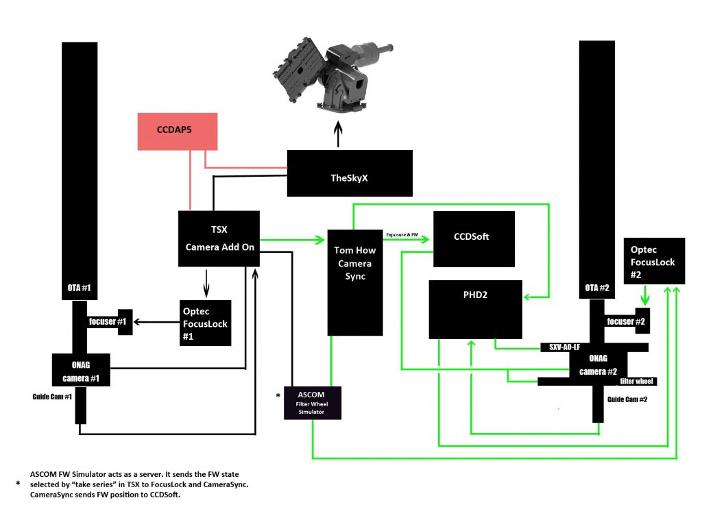 A Practical Automated Multi Camera Astro Imaging System Design One Mount One Computer Two